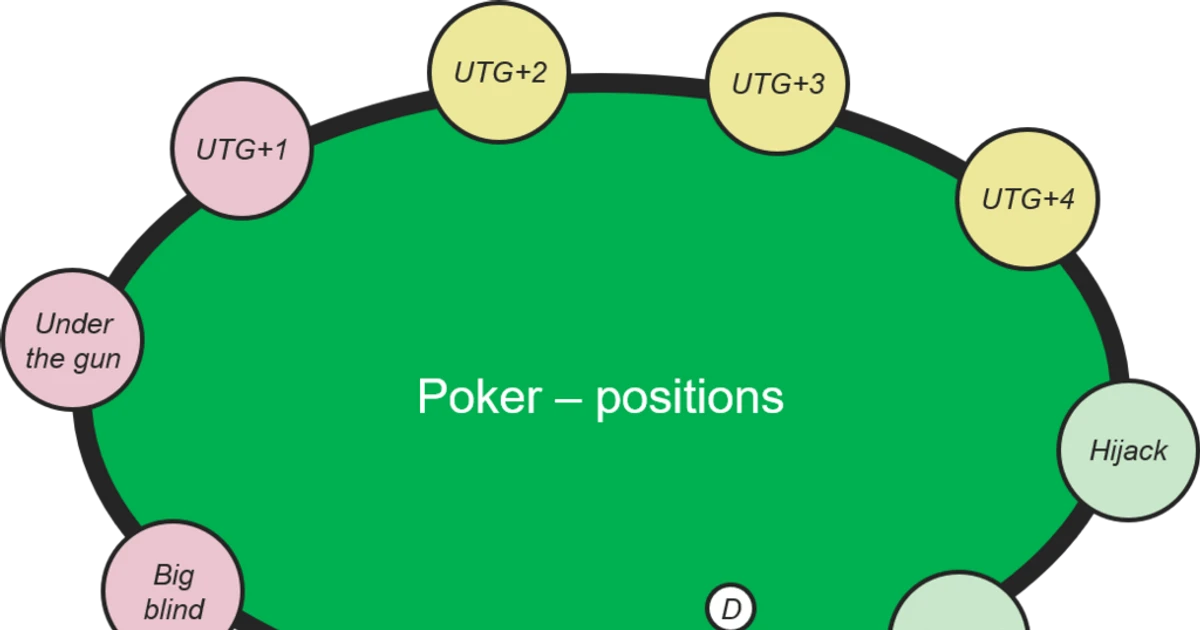 Best 4 Starting Poker Positions: Early, Middle, And Late, Blinds ...
