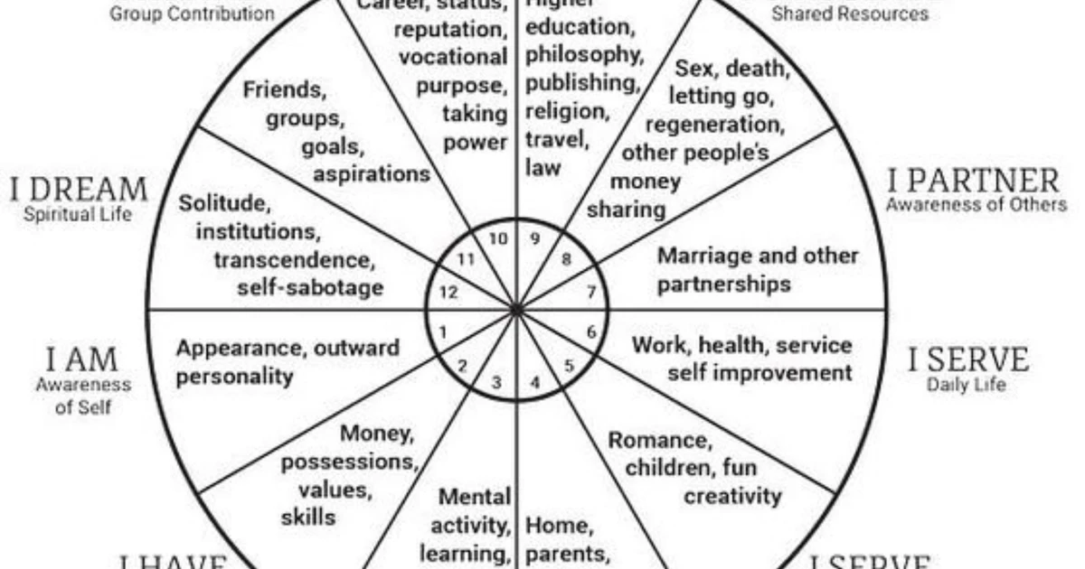 Astrological Houses - Exploring The Significance