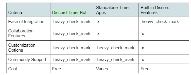 Discord Timer Bot - Enhancing Productivity And Organization In Discord Communities