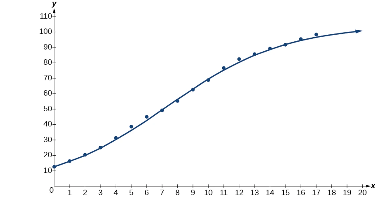 Which Investment Data Is Best Modeled By An Exponential Function Exploring Data Based Investment 1405