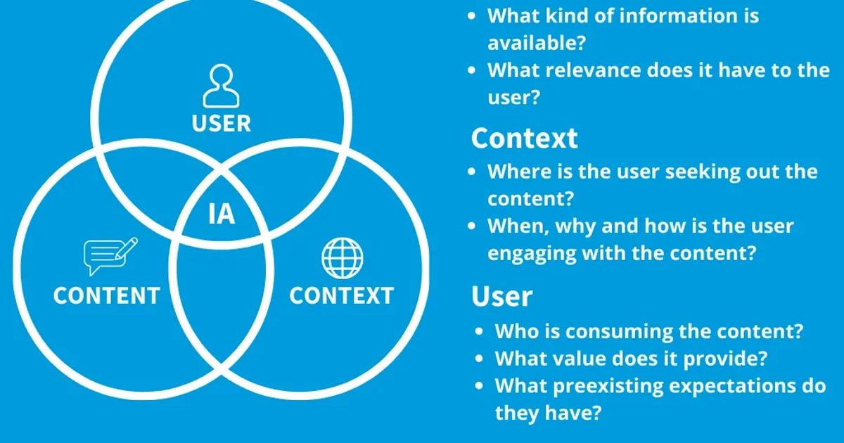 Basics Of Information Architecture - Navigating The Essentials